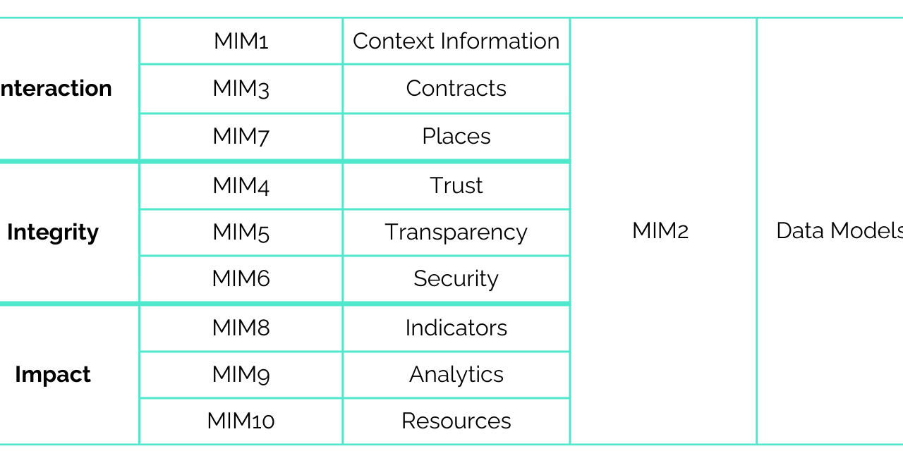 MIMs - Open & Agile Smart Cities